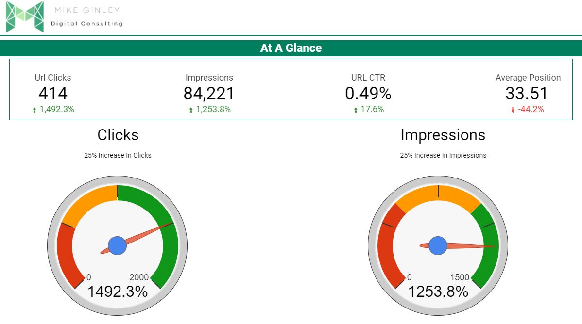Google Data Studio Gauge Chart Reporting | Mike Ginley